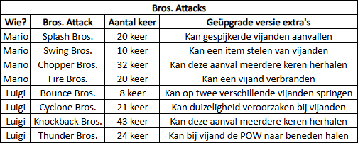 Mario & Luigi: Superstar Saga